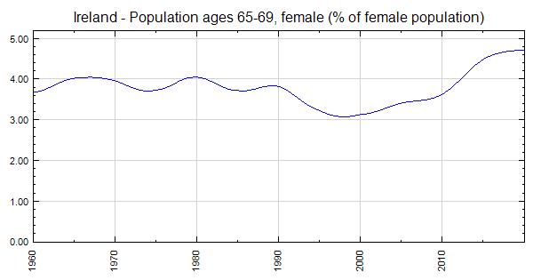 Ireland - Population ages 65-69, female (% of female population)