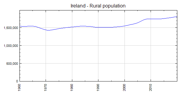 Ireland - Rural population