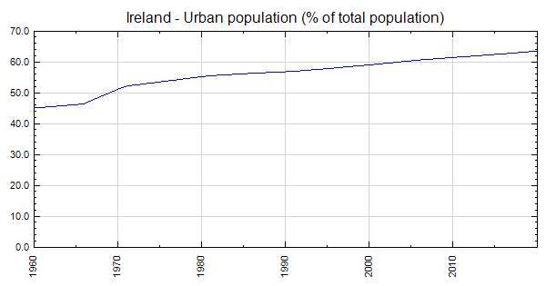 Ireland - Urban population (% of total population)