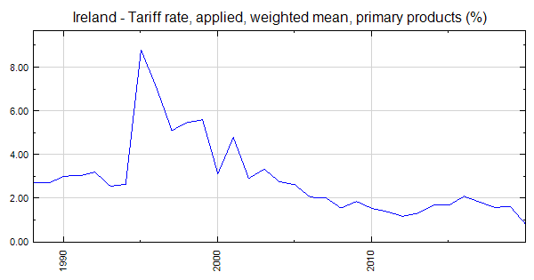 Ireland - Tariff rate, applied, weighted mean, primary products (%)