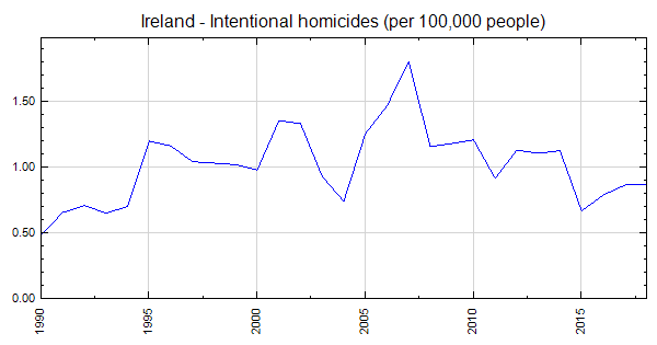 Ireland - Intentional homicides (per 100,000 people)