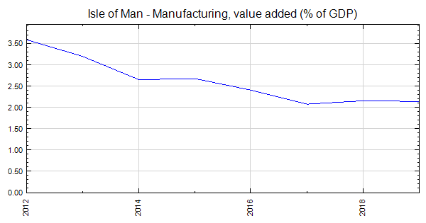 Isle of Man - Manufacturing, value added (% of GDP)