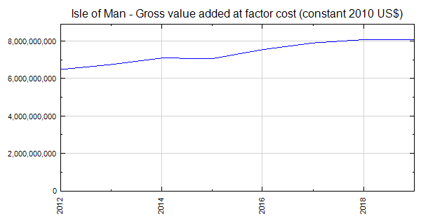 Isle of Man - Gross value added at factor cost (constant 2010 US$)