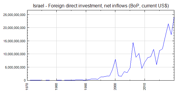 Israel - Foreign direct investment, net inflows (BoP, current US$)
