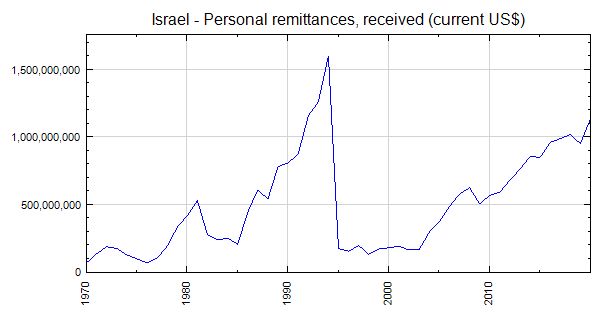 Israel - Personal remittances, received (current US$)