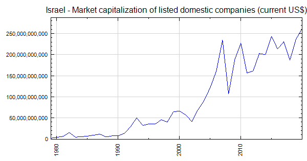 Israel - Market capitalization of listed domestic companies (current US$)