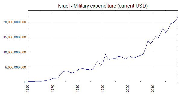 Israel - Military expenditure (current USD)