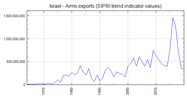 Israel - Arms exports (SIPRI trend indicator values)