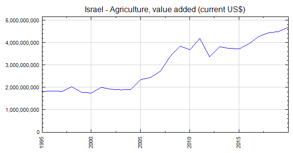 Israel - Agriculture, value added (current US$)