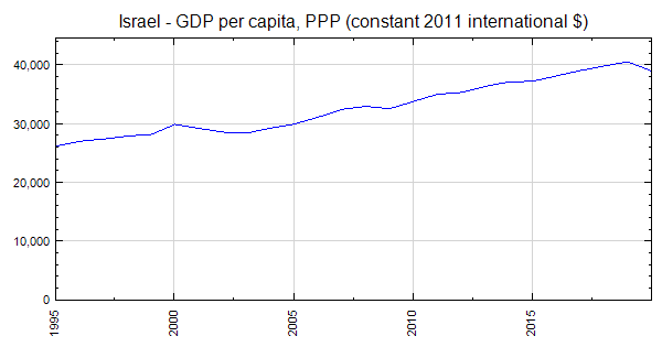 Israel - GDP per capita, PPP (constant 2011 international $)