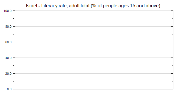 Israel - Literacy rate, adult total (% of people ages 15 and above)