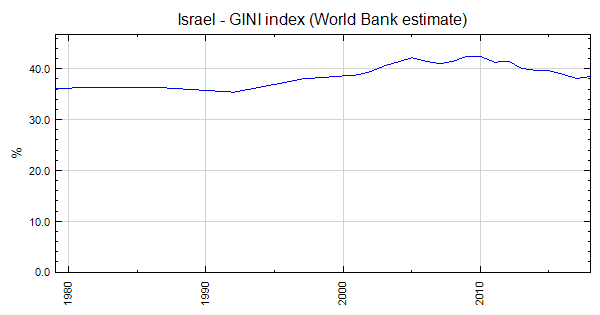 Israel - GINI index (World Bank estimate)