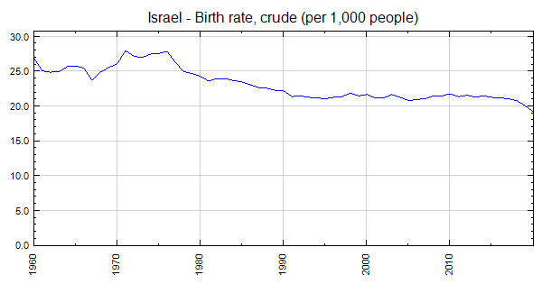 Israel - Birth rate, crude (per 1,000 people)