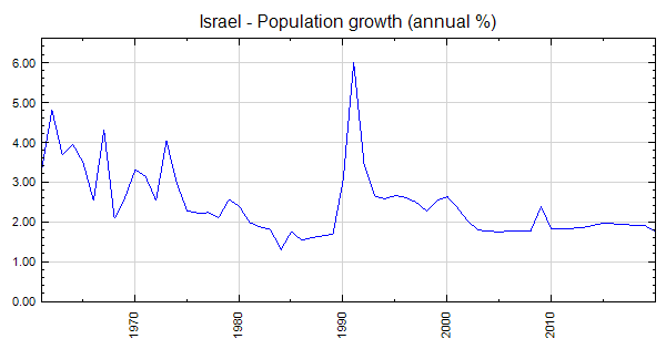 Israel - Population growth (annual %)