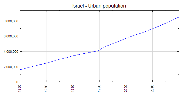 Israel - Urban population