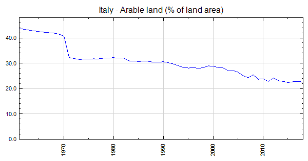 Italy - Arable land (% of land area)