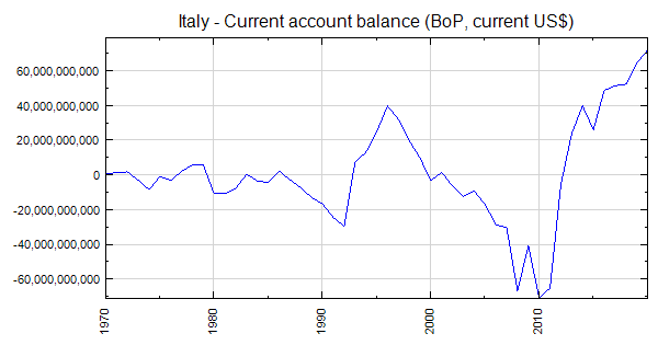 Italy - Current account balance (BoP, current US$)