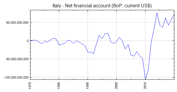 Italy - Net financial account (BoP, current US$)