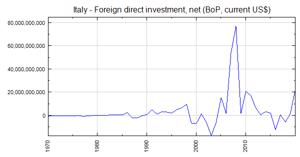 Italy - Foreign direct investment, net (BoP, current US$)