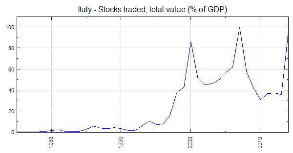 Italy - Stocks traded, total value (% of GDP)