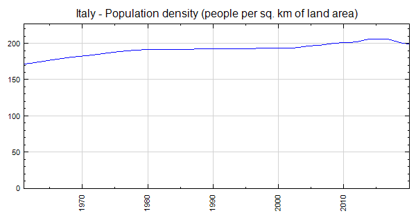 Italy - Population density (people per sq. km of land area)
