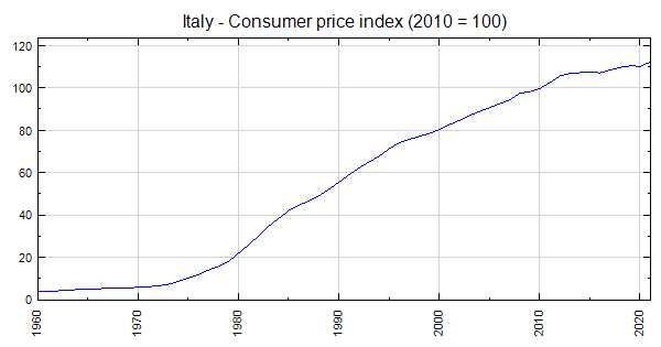 Italy - Consumer price index (2010 = 100)