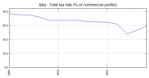 Italy - Total tax rate (% of commercial profits)