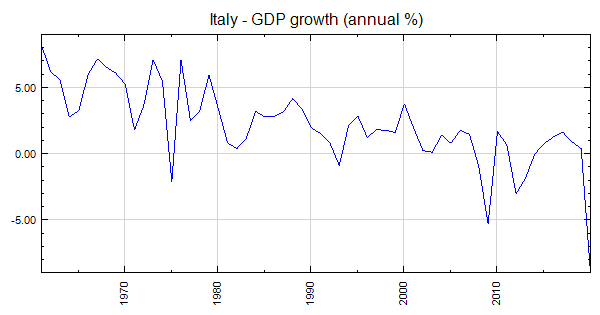 Italy - GDP growth (annual %)