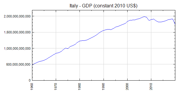 Italy - GDP (constant 2010 US$)