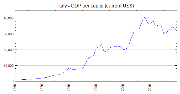 Italy - GDP per capita (current US$)