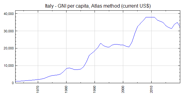 Italy - GNI per capita, Atlas method (current US$)