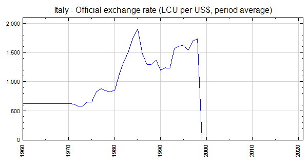 Italy - Official exchange rate (LCU per US$, period average)