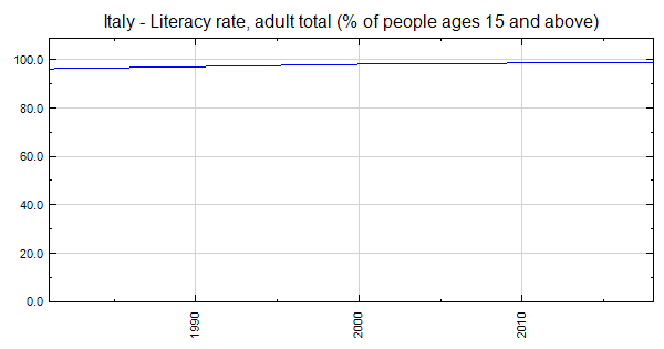 Italy - Literacy rate, adult total (% of people ages 15 and above)