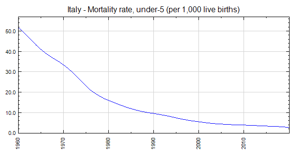Italy - Mortality rate, under-5 (per 1,000 live births)