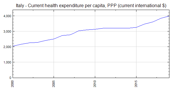 Italy - Current health expenditure per capita, PPP (current ...