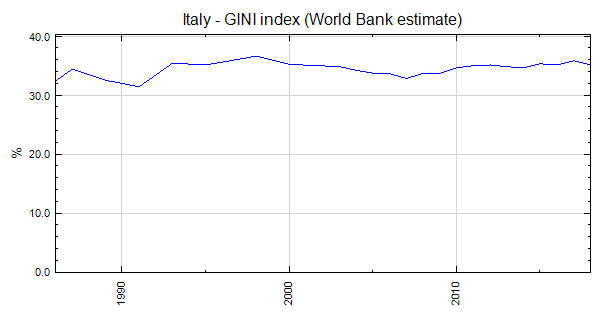 Italy - GINI index (World Bank estimate)