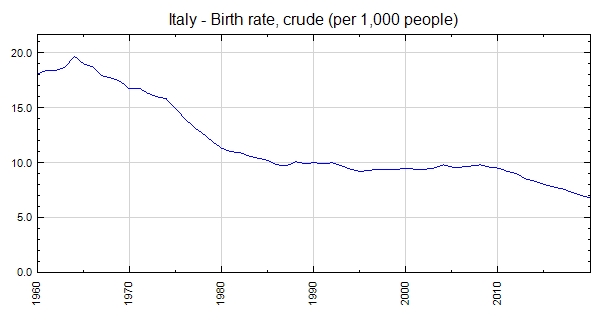Italy - Birth rate, crude (per 1,000 people)