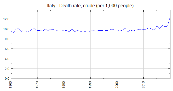 Italy - Death rate, crude (per 1,000 people)