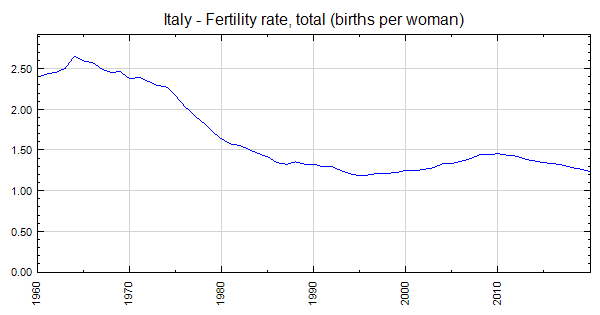 Italy - Fertility rate, total (births per woman)
