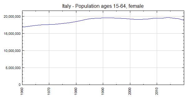 Italy - Population ages 15-64, female