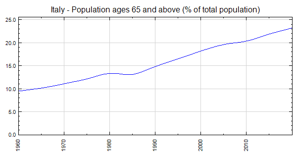 Italy - Population ages 65 and above (% of total population)