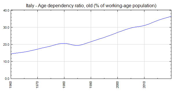 Italy - Age dependency ratio, old (% of working-age population)