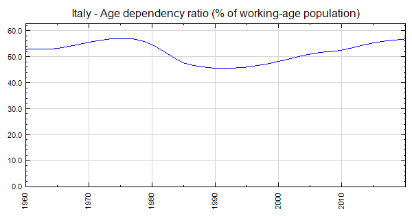 Italy - Age dependency ratio (% of working-age population)