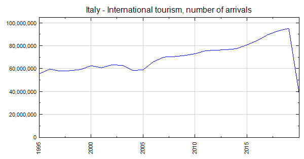 Italy - International tourism, number of arrivals
