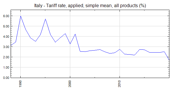 Italy - Tariff rate, applied, simple mean, all products (%)