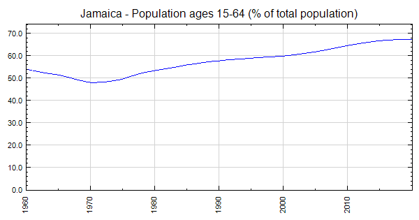 Jamaica - Population ages 15-64 (% of total population)