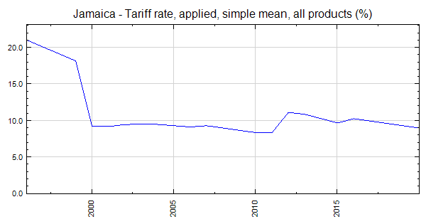 Jamaica - Tariff rate, applied, simple mean, all products (%)