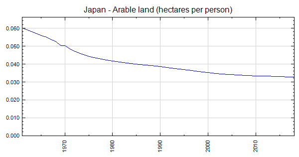 Japan - Arable land (hectares per person)