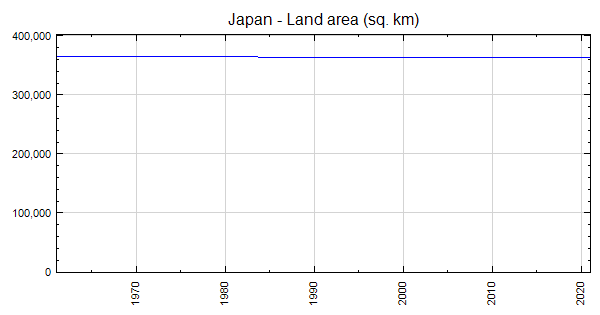 Japan - Land area (sq. km)