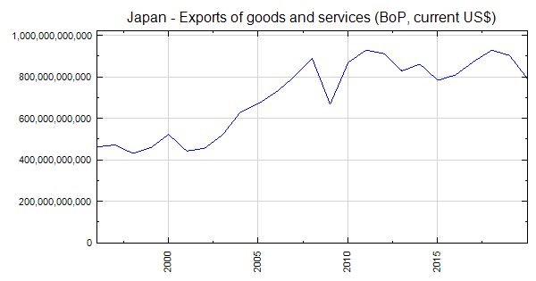 Japan - Exports of goods and services (BoP, current US$)